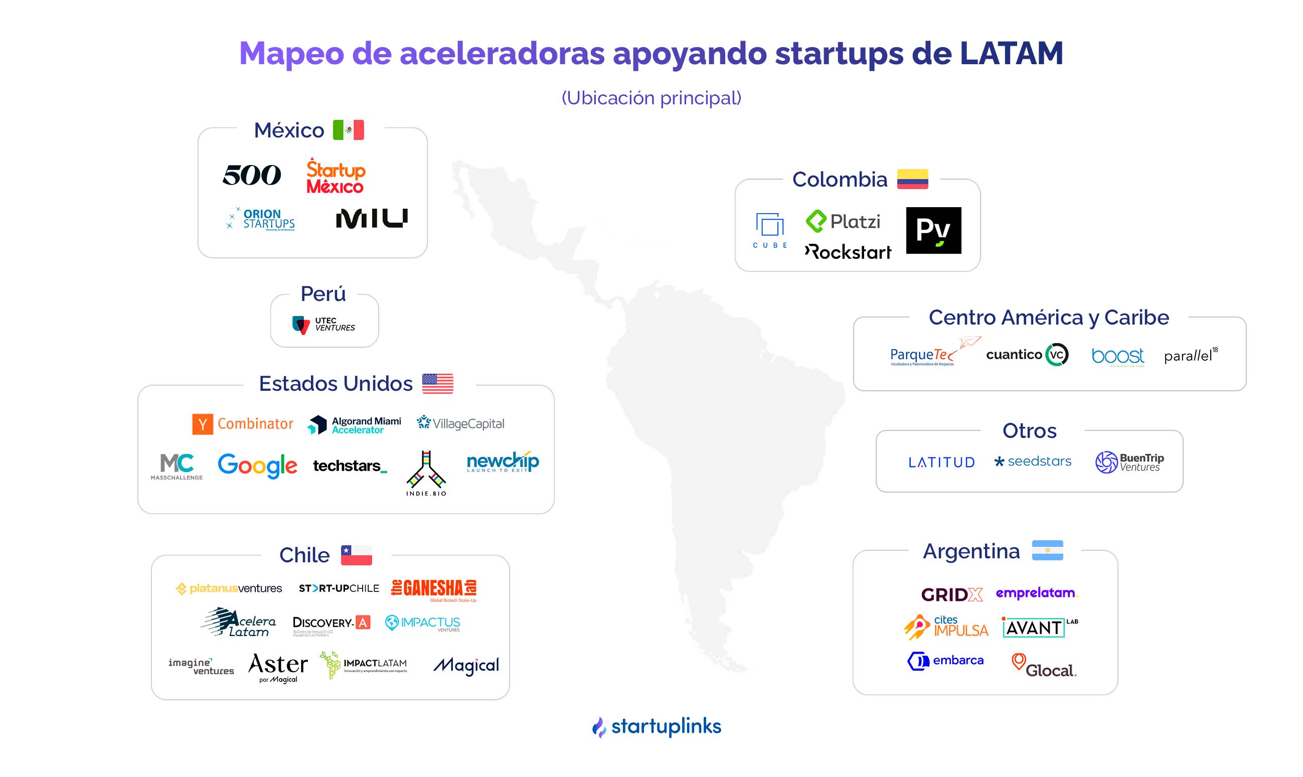 Aceleradoras de startups en Latinoamérica | Startuplinks